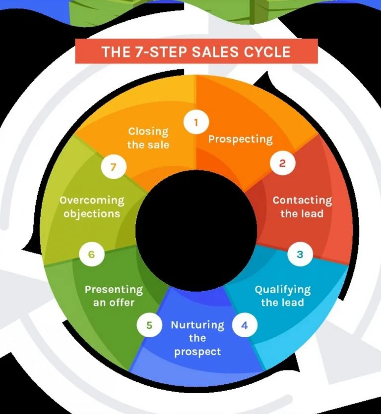 How to Accelerate Your Sales Cycle [Infographic] - Entrepreneur ...